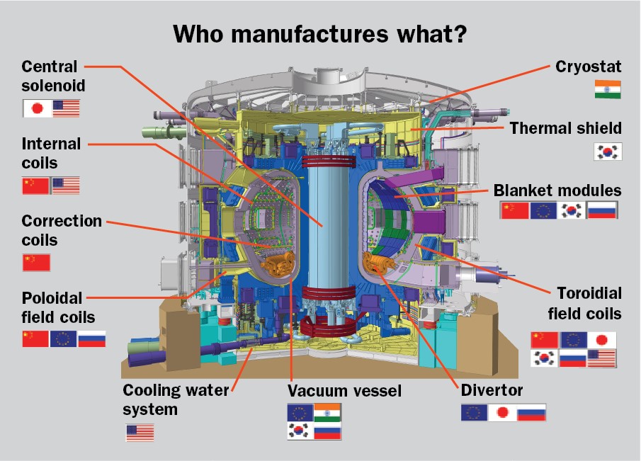 ความคืบหน้าของ ITER โครงการพลังงานสะอาดที่เชื้อเพลิงไม่มีวันหมด - ศูนย์ ...